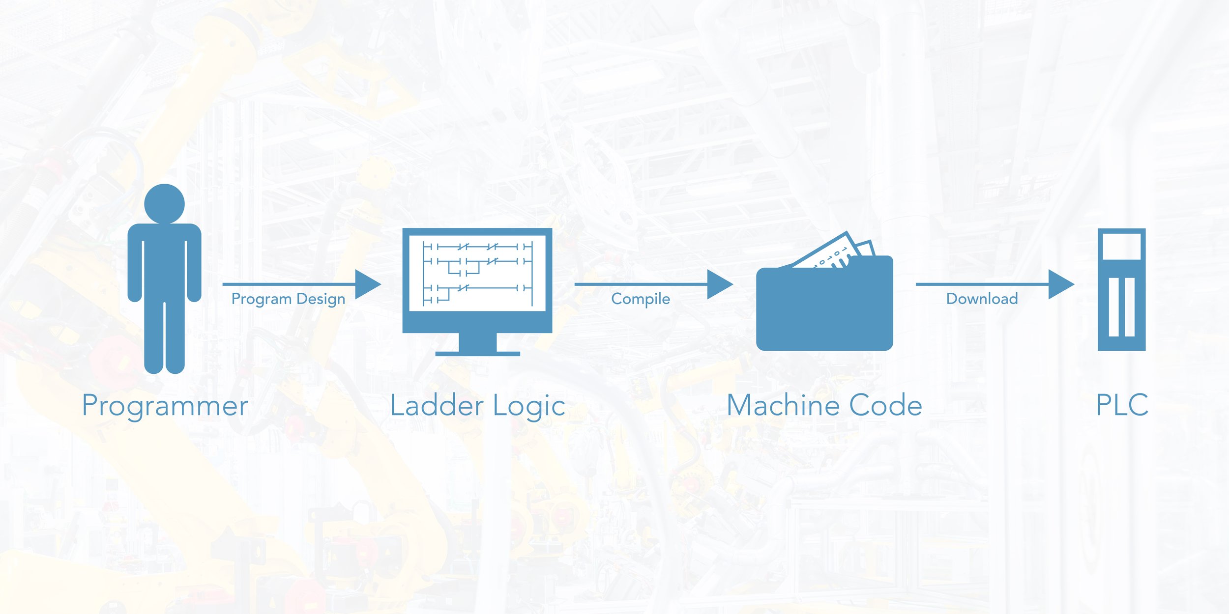 What is a PLC? A Closer Look at the Programmable Logic Controller