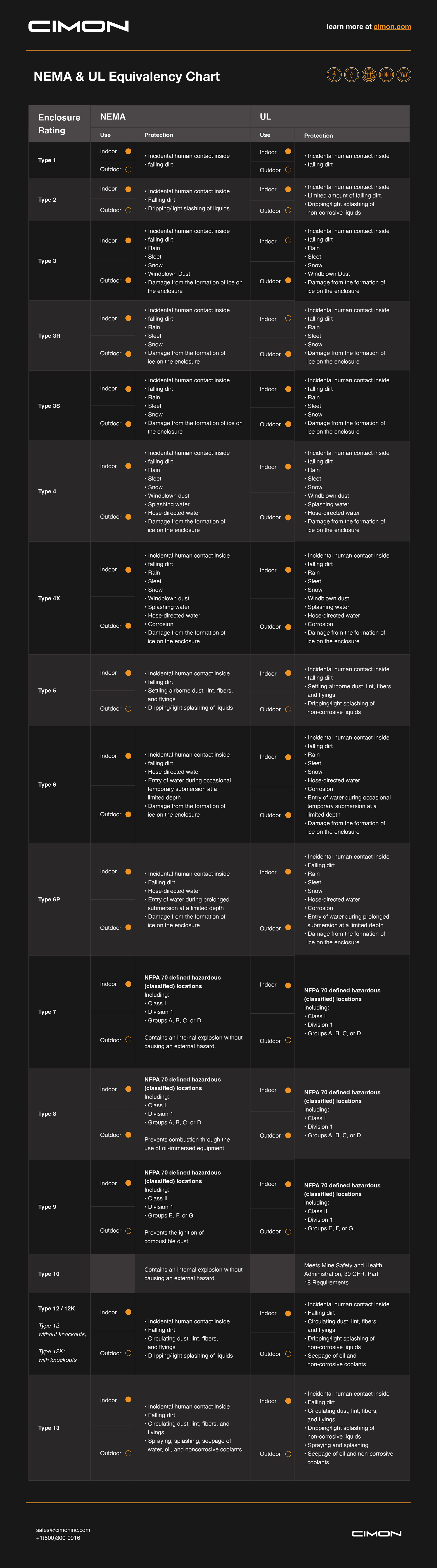 NEMA vs. UL Type Ratings: Choosing the Right Protection for Your ...