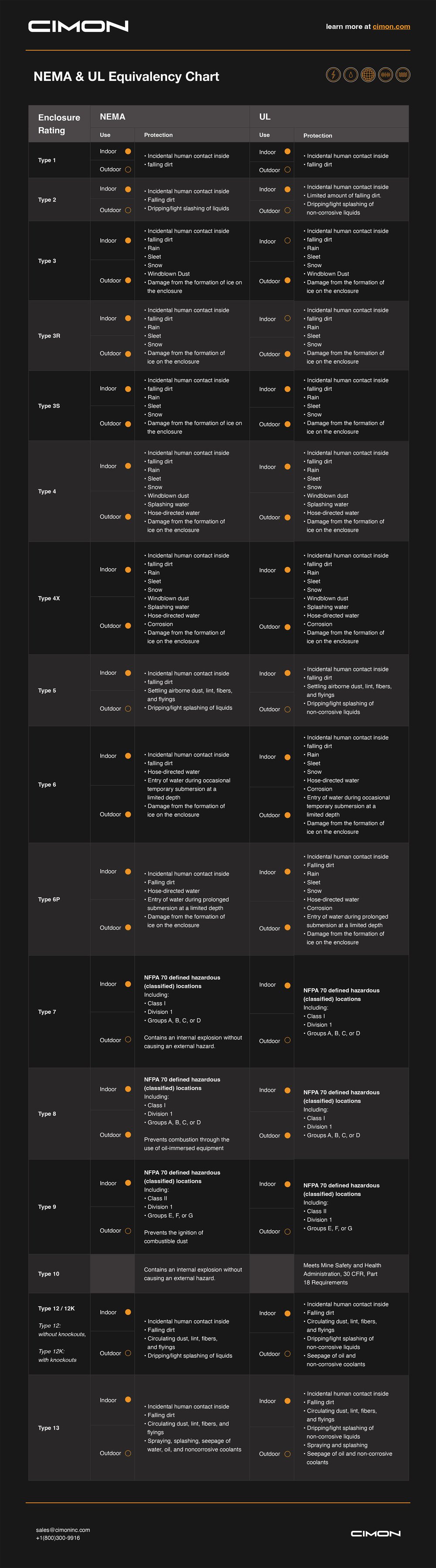 NEMA vs. UL Type Ratings: Choosing the Right Protection for Your ...
